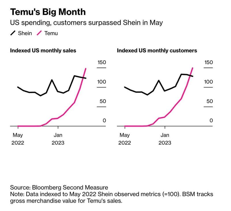 [ณัฐมาคุย] Temu platform: ทำไมขายดี ขายถูก Temu ได้เปิดตัวในตลาดสหรัฐ ...