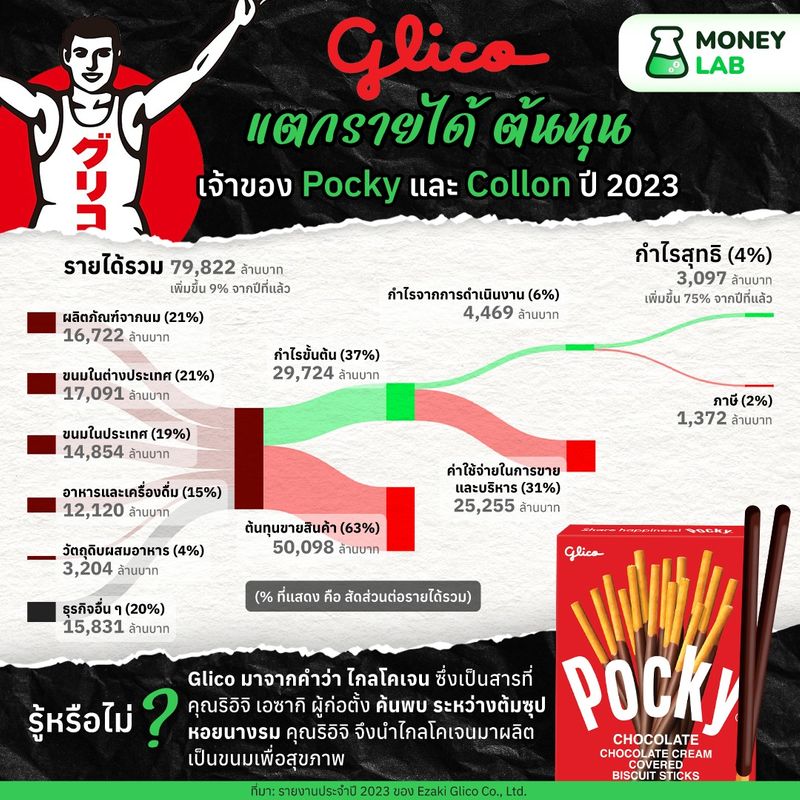 [MONEY LAB] Glico กูลิโกะ เจ้าของ Pocky และ Collon ขายขนม 100 บาท กำไรแค่ 4 บาท