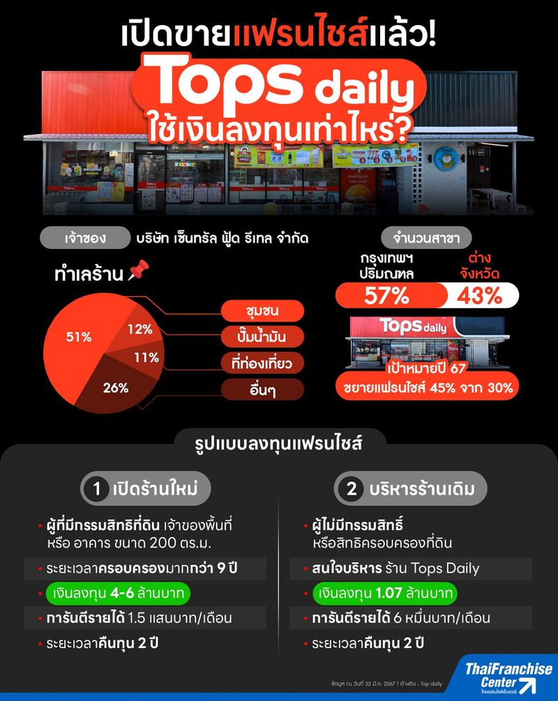 [ThaiFranchiseCenter] 📣 เปิดขายแฟรนไชส์แล้ว! Tops Daily ใช้เงินลงทุน ...