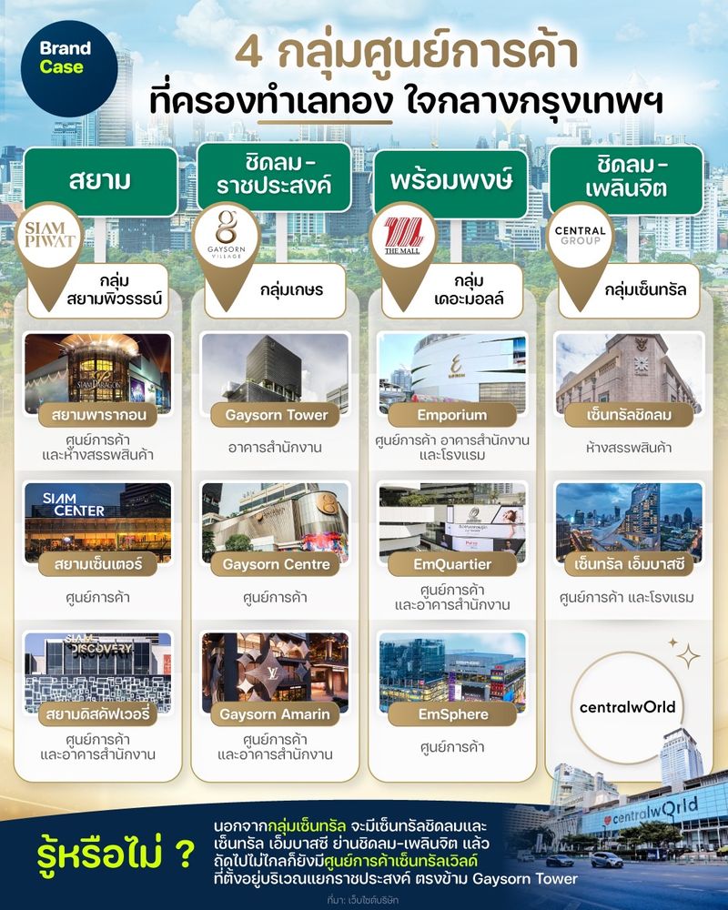 [BrandCase] 4 กลุ่มศูนย์การค้า ที่ครองทำเลทอง ใจกลางกรุงเทพฯ