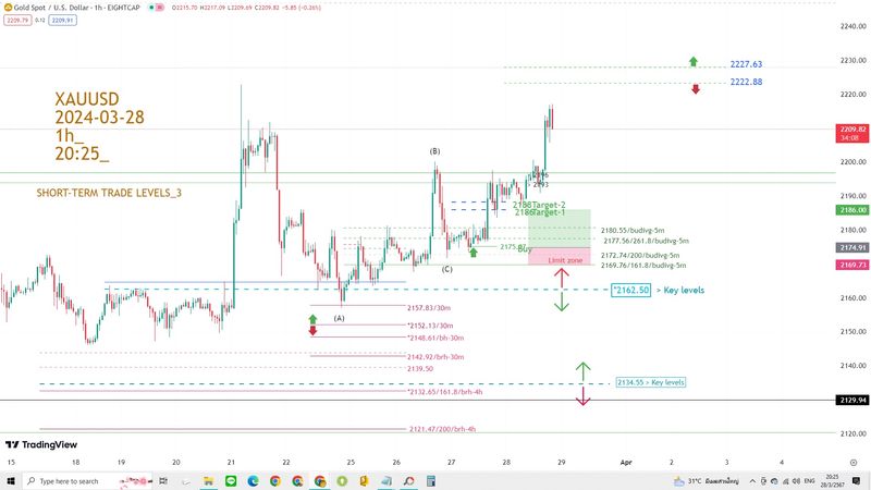 [Gold Hits_] XAUUSD 2024-03-28 1h_ 20:25_ Gold spot short-term trade ...