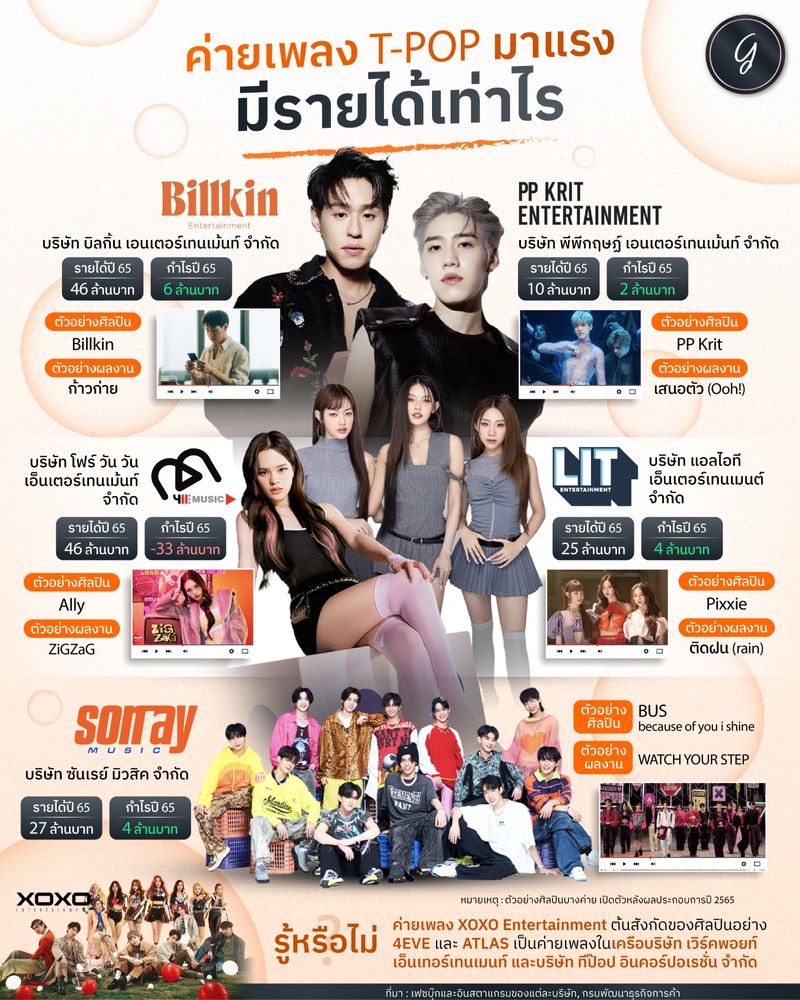 [ลงทุนเกิร์ล] ค่ายเพลง T-POP มาแรง มีรายได้เท่าไร