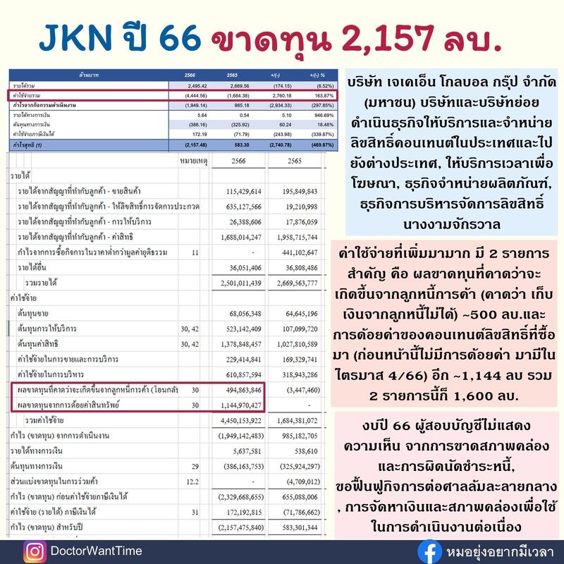 [DoctorWantTime] JKN งบปี 66 ขาดทุน 2,157 ลบ. และผู้สอบบัญชีไม่แสดงความเห็น มาอ่านรายละเอียดกัน ...