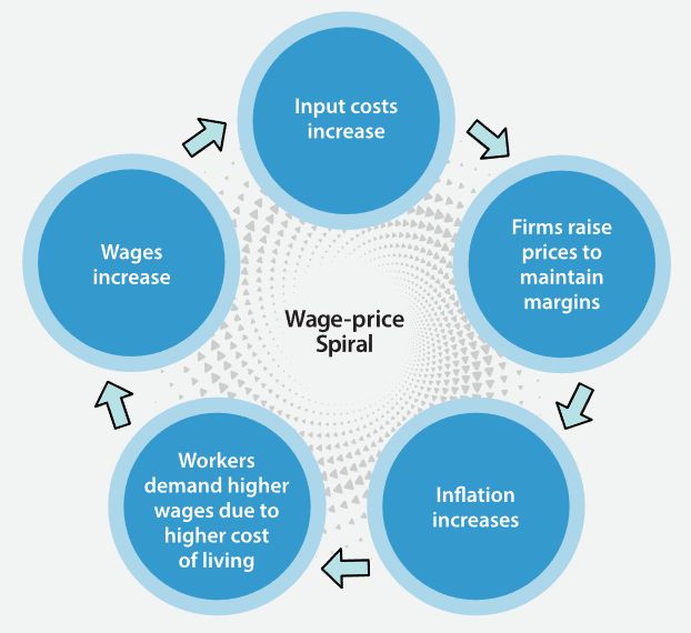 [เศรษฐศาสตร์และการพัฒนาประเทศ] Wage - Price Spiral สถานการณ์เงินเฟ้อที่ไม่มีใครอยากได้ยกเว้น ...