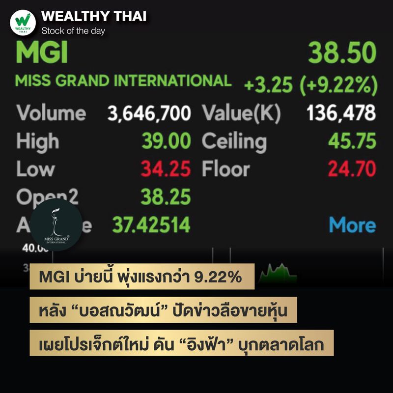 [Wealthy Thai] MGI บ่ายนี้ พุ่งแรงกว่า 9.22% หลัง “บอสณวัฒน์” ปัดข่าวลือขายหุ้น เผยโปรเจ็กต์ใหม่ ...