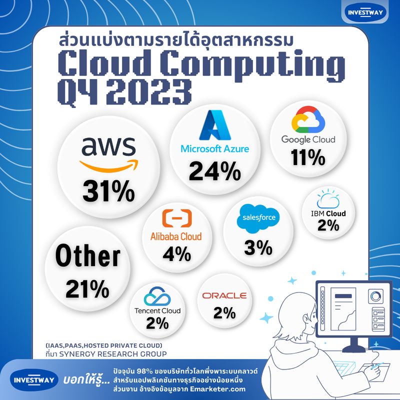 [InvestWay] ส่วนแบ่งอุตสาหกรรม Cloud Computing Q4 2023