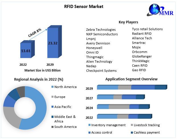 [kalpesh rajput] Global RFID Sensor Market Size | 8% CAGR Growth Projection 2029