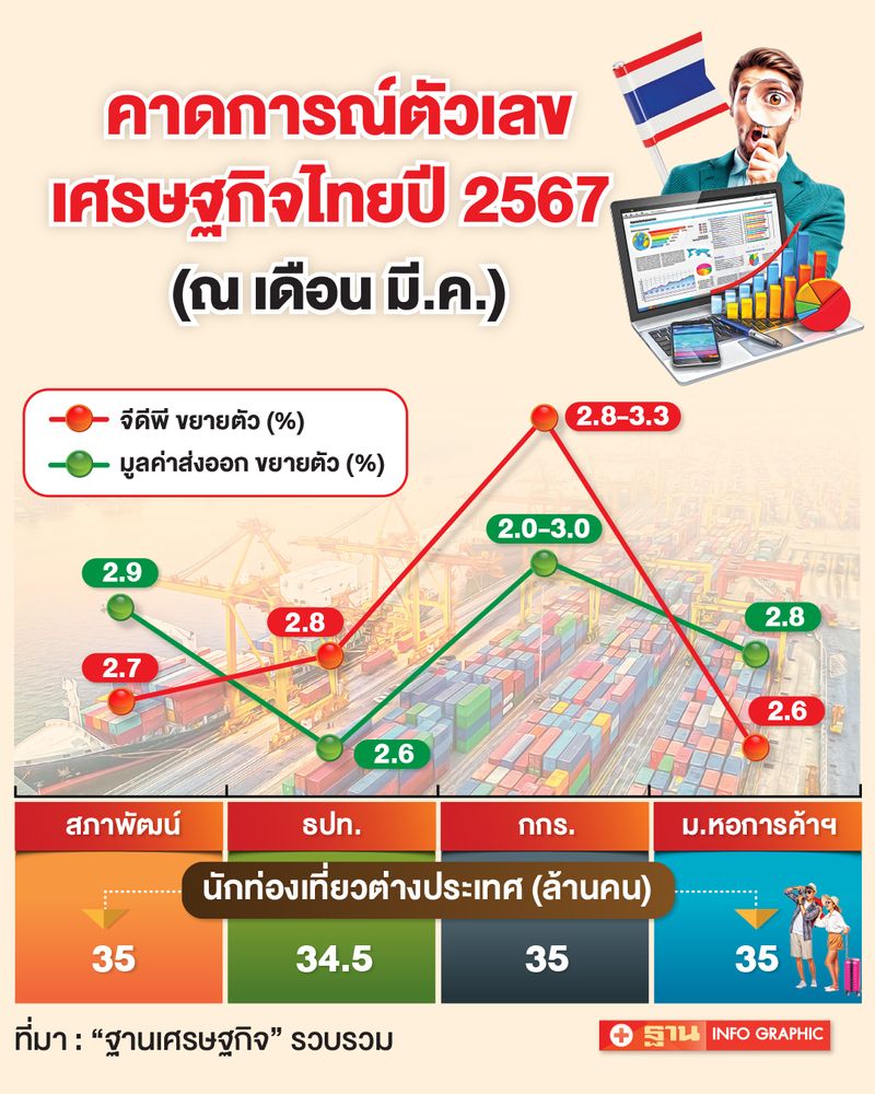 [ฐานเศรษฐกิจ_Thansettakij] เร่งท่องเที่ยว-ส่งออก-ลดดอกเบี้ย ลุยลงทุนภาครัฐ ดัน GDP โตเกิน 3% ...