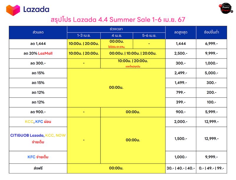 [ดินแดนแห่งการป้ายยา] สรุปโปร Lazada 4.4 Summer Sale 1-6 เม.ย. 67 👉 https://s.lazada.co.th/s.nfznZ