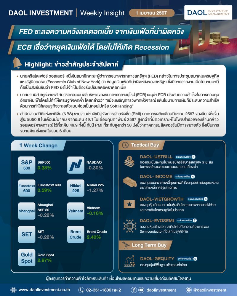 [DAOL INVESTMENT MANAGEMENT] 🔷 DAOL INVESTMENT Weekly Insight | ภาพรวม ...