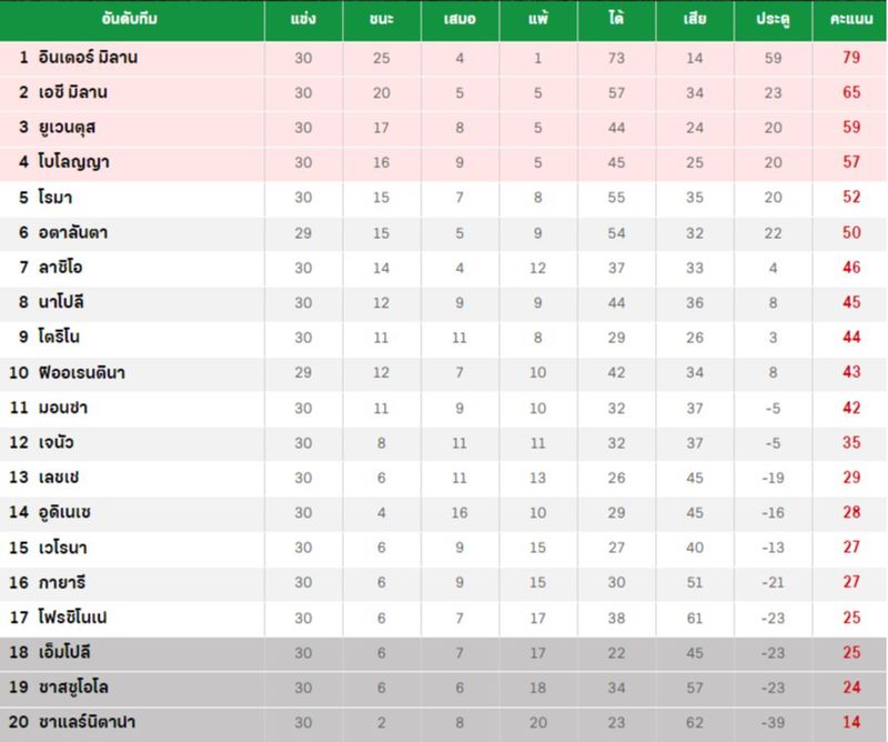 [livescore] ตารางคะแนนกัลโช่ เซเรีย อา อินเตอร์ มิลานจ่าฝูงมี 14 แต้ม โรม่าตามหลังอันดับ 4 อยู่ ...