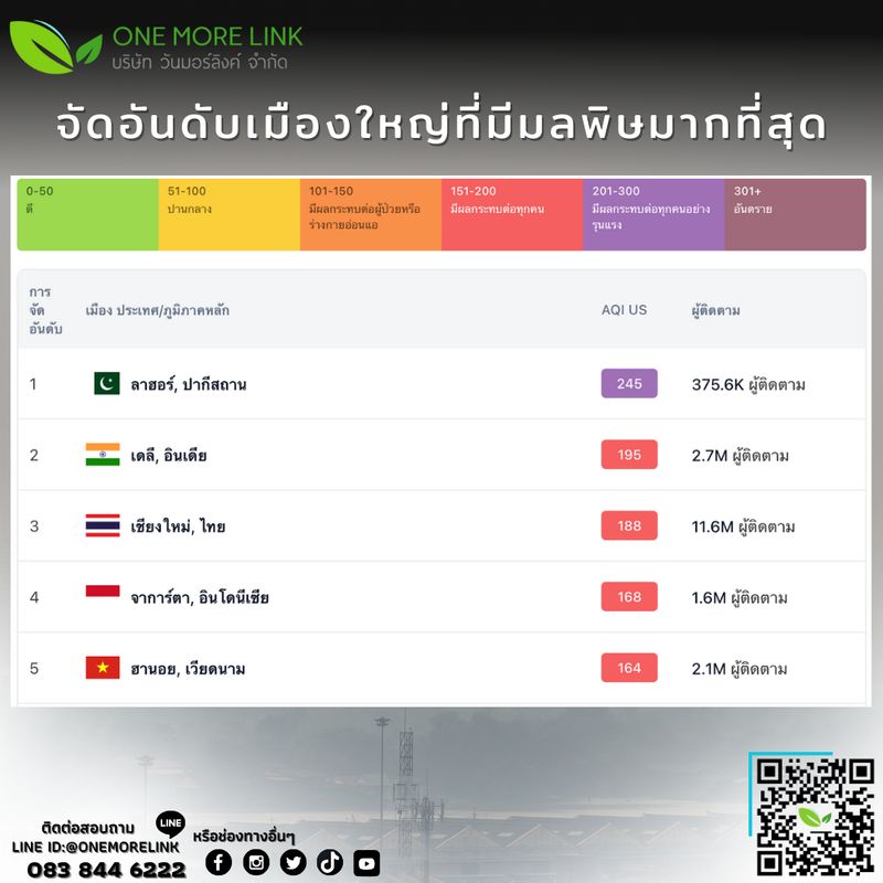 [ONE MORE LINK วันมอร์ลิงค์บริการกำจัดกากอุตสาหกรรม] จัดอันดับเมืองใหญ่ที่มีมลพิษมากที่สุด ค่า ...