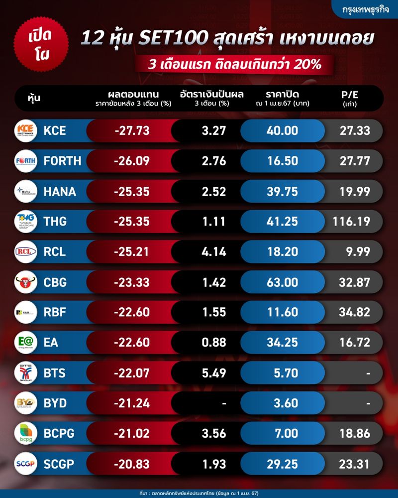 [กรุงเทพธุรกิจ] เปิดโผ 12 หุ้น SET100 สุดเศร้า เหงาบนดอย 3 เดือนแรก ติดลบเกินกว่า 20% เปิดโผ 12 ...