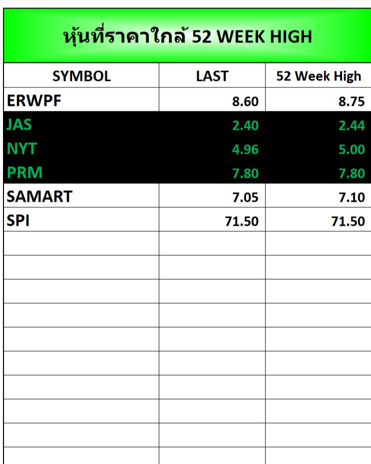 [@Newss] ⭐หุ้นที่ราคาใกล้ 52 Week 🟢High 🔴Low