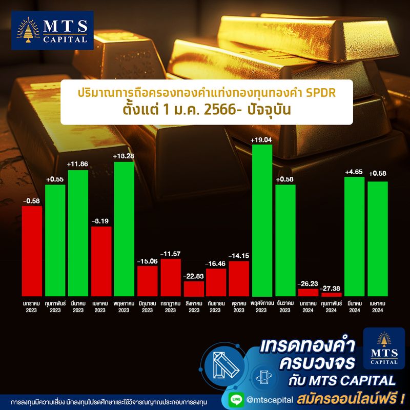 [MTS GOLD GROUP] ปริมาณการถือครองทองคำกองทุน SPDR SPDR Gold Shares ซึ่งเป็นกองทุน ETF จดทะเบียน ...
