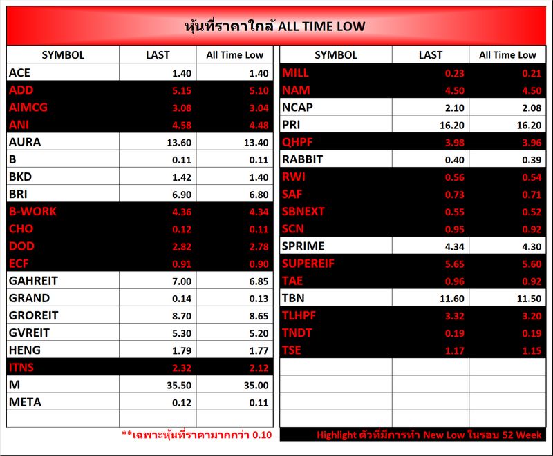 [@Newss] ⭐🔥หุ้นที่ราคาใกล้ ALL TIME 🟢High 🔴Low