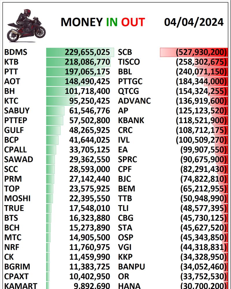 [@Newss] 💸MONEY 🟢IN 🔴OUT 1 , 5 , 10 วันย้อนหลัง 📅4/4/2024