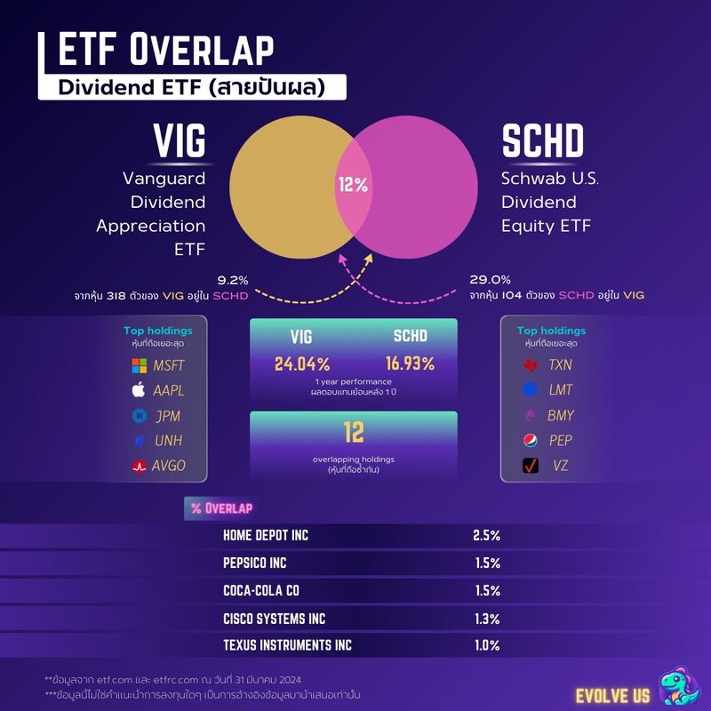 [Evolve Us] ️ 2 ข้อมูลกองทุน ETF "ปันผล"ที่ยิ่งใหญ่ที่สุดในโลก: VIG vs. SCHD VIG เน้นติดตามผลตอบ ...