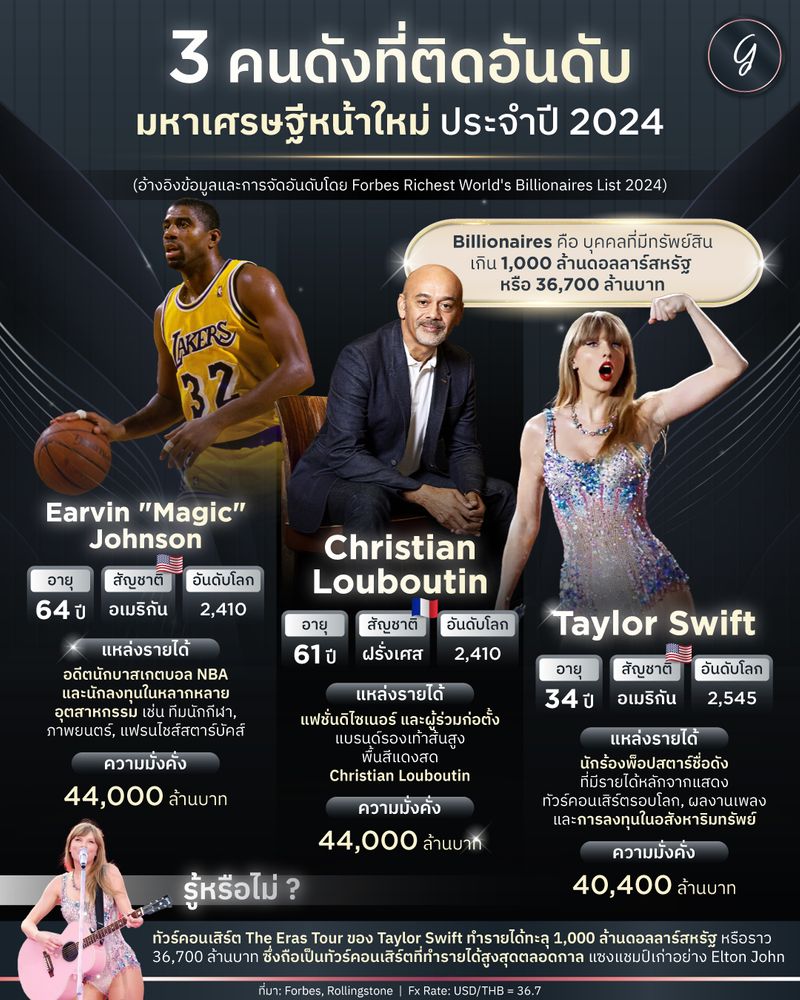 [ลงทุนเกิร์ล] 3 คนดังที่ติดอันดับ มหาเศรษฐีหน้าใหม่ ประจำปี 2024