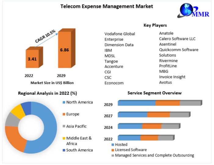 [blog] Telecom Expense Management Market: Global Industry Analysis and ...