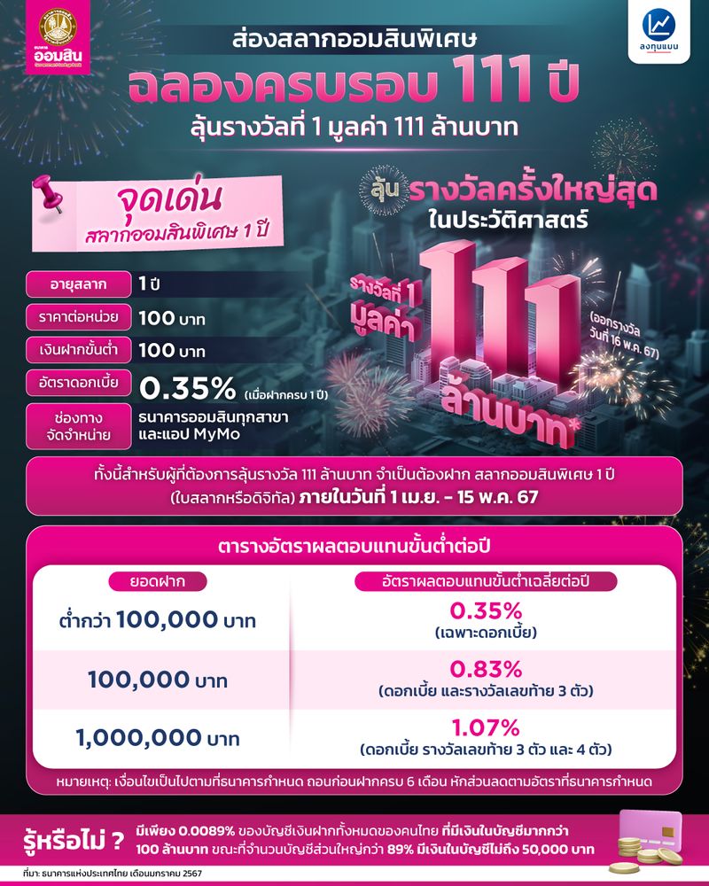[ลงทุนแมน] ส่องสลากออมสินพิเศษ 1 ปี ใบสลากและดิจิทัล ฉลองครบรอบ 111