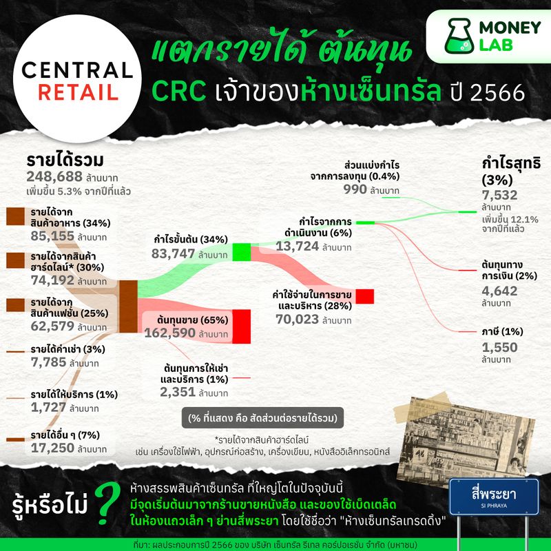 [MONEY LAB] แตกรายได้ ต้นทุน CRC เจ้าของห้างเซ็นทรัล ปี 2566 หลายคนอาจจะยังสับสนว่า กลุ่ม ...