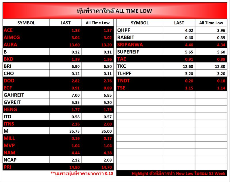 [@Newss] ⭐🔥หุ้นที่ราคาใกล้ ALL TIME 🟢High 🔴Low update ทุกวัน ดูได้ที่ Line
