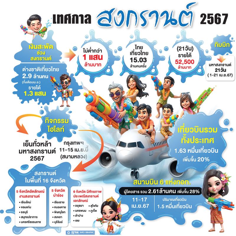 [ฐานเศรษฐกิจ_Thansettakij] สงกรานต์ 2567 คึกคักเที่ยวไทยสะพัดแสนล้าน คนไทยแห่เที่ยวนอก 3 แสนคน ...