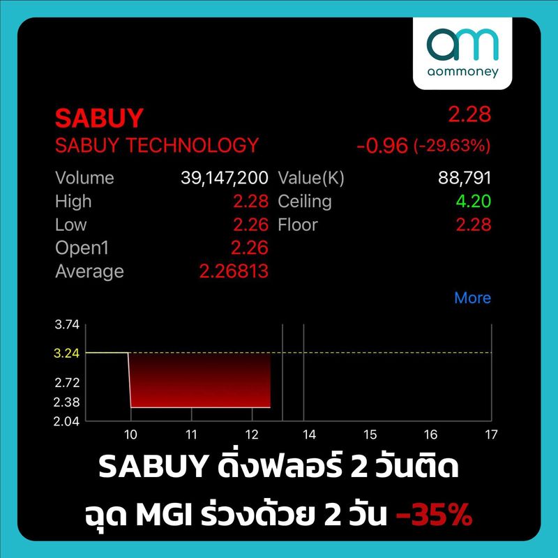 [aomMONEY] SABUY ดิ่งฟลอร์ 2 วันติด ฉุด MGI ร่วงด้วย 2 วัน -35% เช้านี้เปิดมาไม่ค่อยสดใสสำหรับ ...