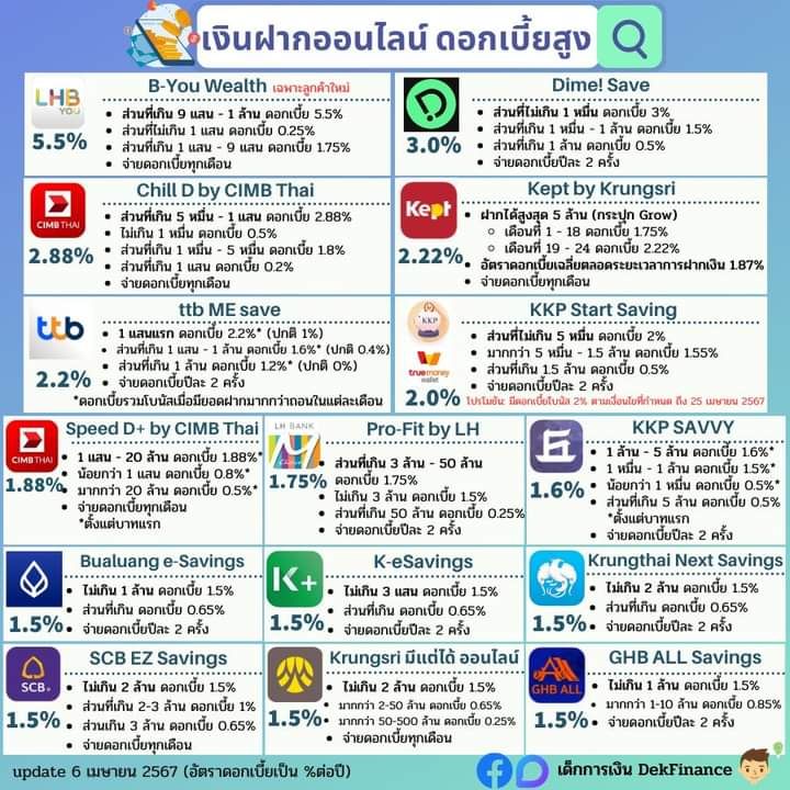 [เด็กการเงิน DekFinance] เงินฝากออนไลน์ ดอกเบี้ยสูง อัพเดทล่าสุด! (6 เมษายน 2567) วันนี้ #เด็ก ...