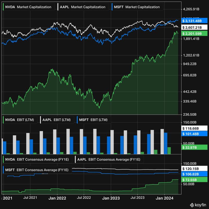 [Evolve Us] Nvidia เป็นบริษัทที่ใหญ่ทุดในโลกอันดับ 3 เป็นรองแค่ Microsoft และ Apple มูลค่าตลาด ...