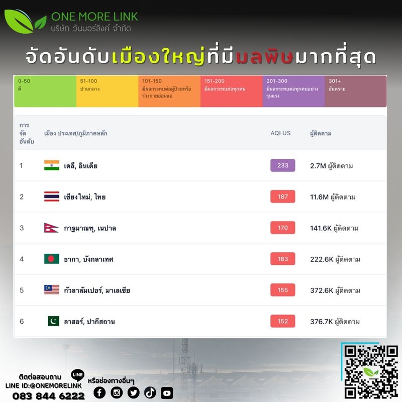 [ONE MORE LINK วันมอร์ลิงค์บริการกำจัดกากอุตสาหกรรม] จัดอันดับเมืองใหญ่ที่มีมลพิษมากที่สุด ไทย ...