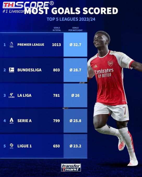 [Thscore Fans] สถิติประตูเฉลี่ยต่อรอบของ 5 ลีกใหญ่ (ข้อมูล ณ วันที่ 8 เมษายน 2567)