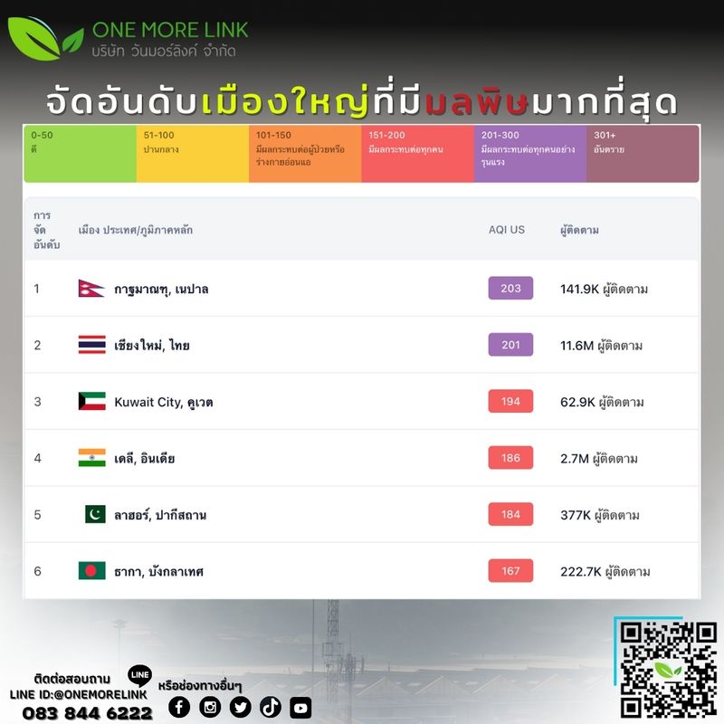 [ONE MORE LINK วันมอร์ลิงค์บริการกำจัดกากอุตสาหกรรม] จัดอันดับเมืองใหญ่ที่มีมลพิษมากที่สุด ไทย ...