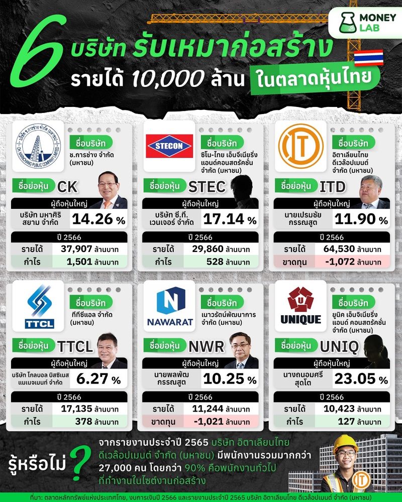 [MONEY LAB] 6 บริษัท รับเหมาก่อสร้าง รายได้ 10,000 ล้าน ในตลาดหุ้นไทย