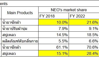 [คนไม่ใช่คน] NEO บริษัท FMCG ของไทยบริษัทแรกที่เข้าตลาดหุ้น ราคา IPO 39 บาท กำไรสุทธิต่อหุ้น 2.8 ...