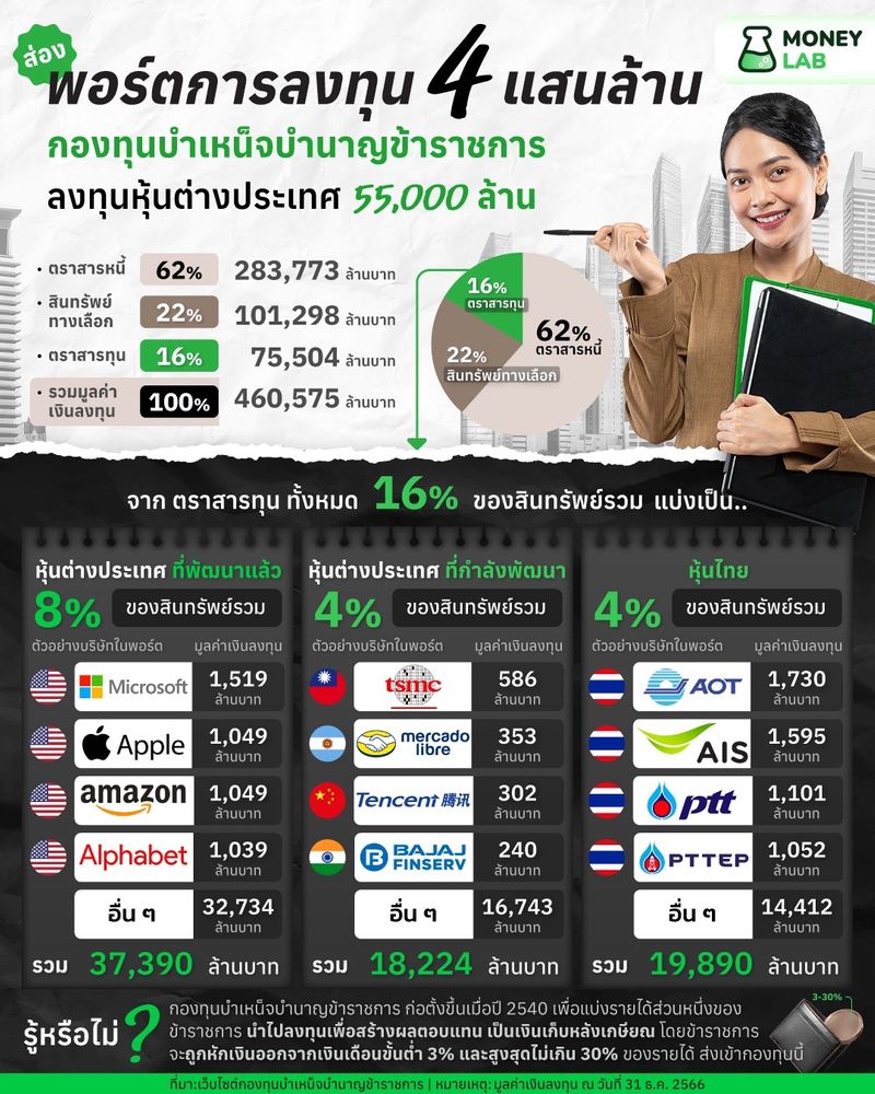 [MONEY LAB] ส่องพอร์ตการลงทุน 4 แสนล้าน กองทุนบำเหน็จบำนาญข้าราชการ ลงทุนหุ้นต่างประเทศ 55,000 ล้าน