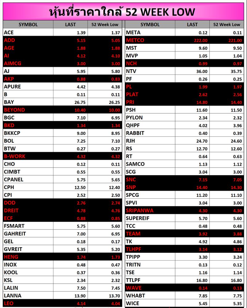 [@Newss] ⭐หุ้นที่ราคาใกล้ 52 Week 🟢High 🔴Low