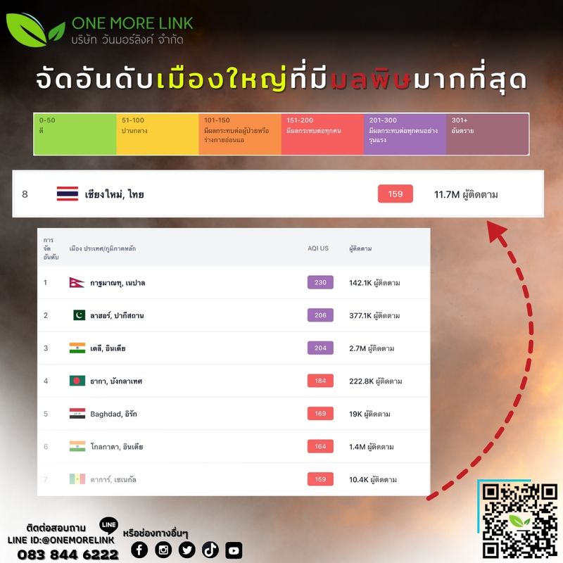 [ONE MORE LINK วันมอร์ลิงค์บริการกำจัดกากอุตสาหกรรม] จัดอันดับเมืองใหญ่ที่มีมลพิษมากที่สุด ไทย ...