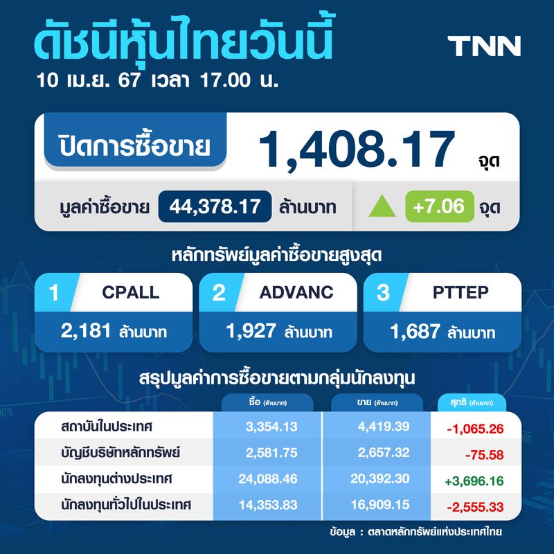 [TNN ONLINE] หุ้นไทยวันนี้ 10 เมษายน 2567 ปิดบวก 7.06 จุด ตลาดได้แรงหนุนหลังกนง. คงอัตราดอกเบี้ย ...