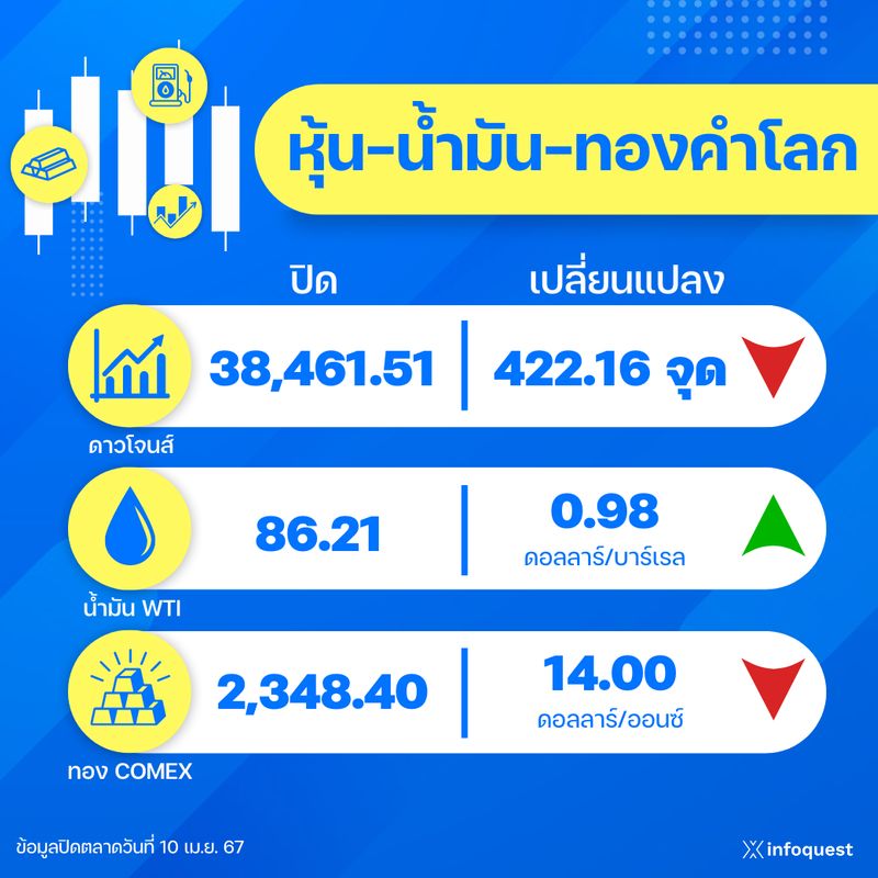 [InfoQuestNews - สำนักข่าวอินโฟเควสท์] 🔴 ดาวโจนส์ปิดร่วง 422.16 จุด กังวลเฟดตรึงดอกเบี้ยสูงหลัง ...