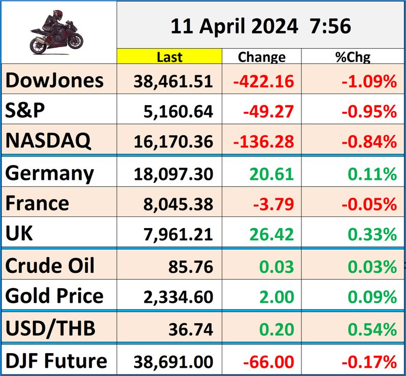 [@Newss] ดาวโจนส์ปิดร่วง 422.16 จุด กังวลเฟดตรึงดอกเบี้ยสูงหลัง CPI ร้อนแรง https://www.facebook ...