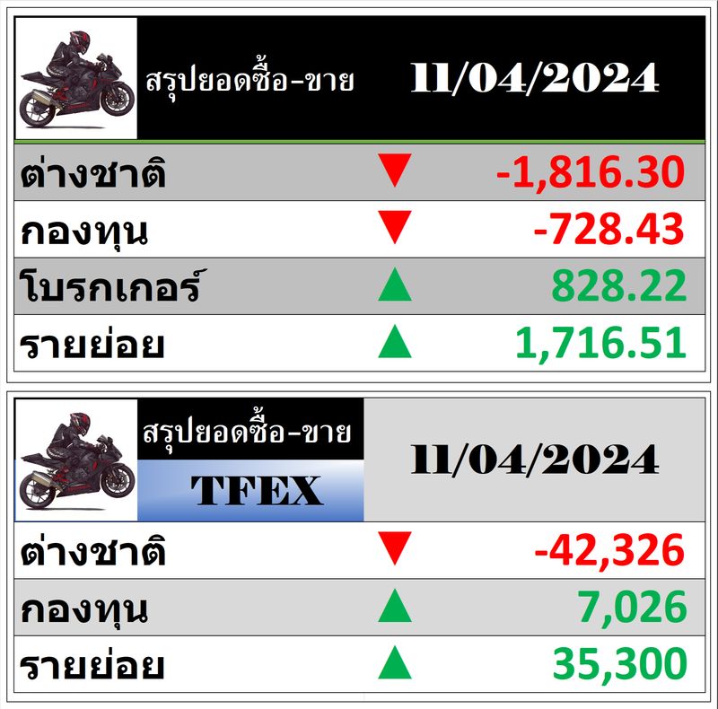 [@Newss] 🔥🔥สรุปยอด ซื้อ ขาย 📅11/4/2024🔥🔥