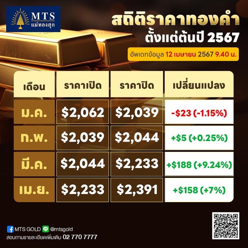[MTS GOLD GROUP] MTS Gold พาย้อนราคา Gold Spot (USD) นับตั้งแต่ต้นปี 2567 บวกราคามาแล้วกว่า $329 ...