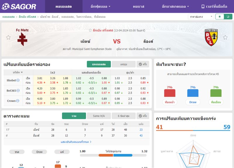[chole] วิเคราะห์บอล เม็ตซ์ VS ล็องส์ เม็ตซ์ อันดับ 17 ฤดูกาลนี้ ชนะ 6 เสมอ 5 แพ้ 17 มี 23 แต้ม ...