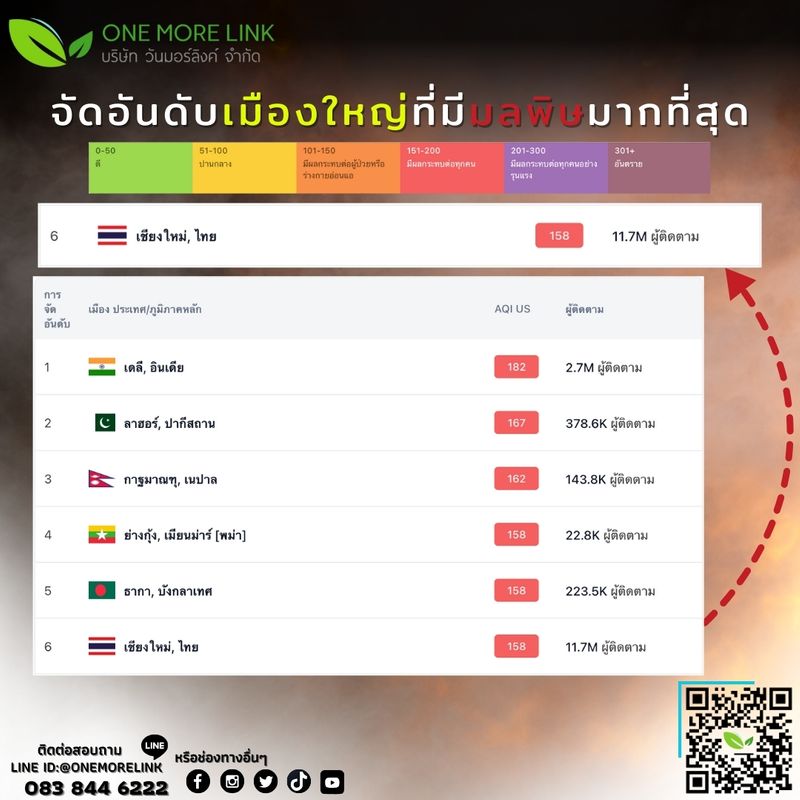 [ONE MORE LINK วันมอร์ลิงค์บริการกำจัดกากอุตสาหกรรม] จัดอันดับเมืองใหญ่ที่มีมลพิษมากที่สุด ไทย ...