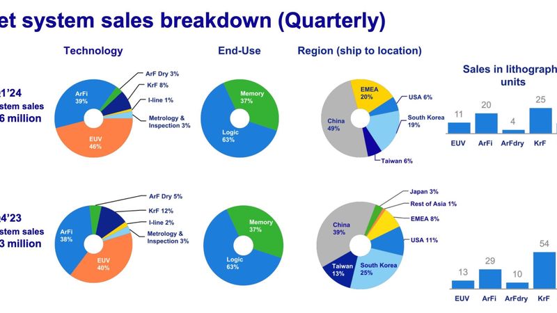[สรุปหุ้น กองทุน ต่างประเทศ - BottomLiners] ASML ผลประกอบการไตรมาส 1 ปี 2024 สะท้อนความแข็งแกร่ง ...