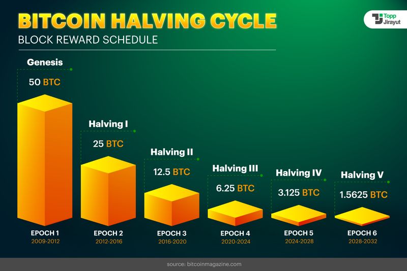 [ท๊อป จิรายุส ทรัพย์ศรีโสภา - Topp Jirayut Srupsris] Bitcoin Halving ...