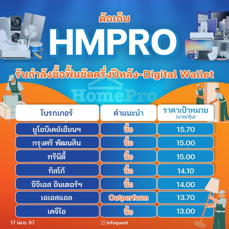 [InfoQuestNews - สำนักข่าวอินโฟเควสท์] CONSENSUS: ดักเก็บ HMPRO รับ ...