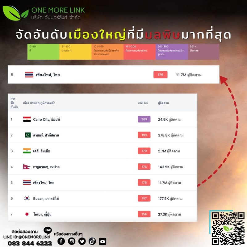 [ONE MORE LINK วันมอร์ลิงค์บริการกำจัดกากอุตสาหกรรม] จัดอันดับเมืองใหญ่ที่มีมลพิษมากที่สุด ไทย ...